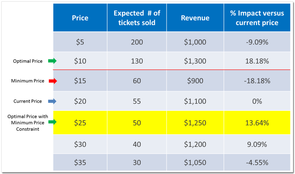 Optimal Price, With and Without Constraints